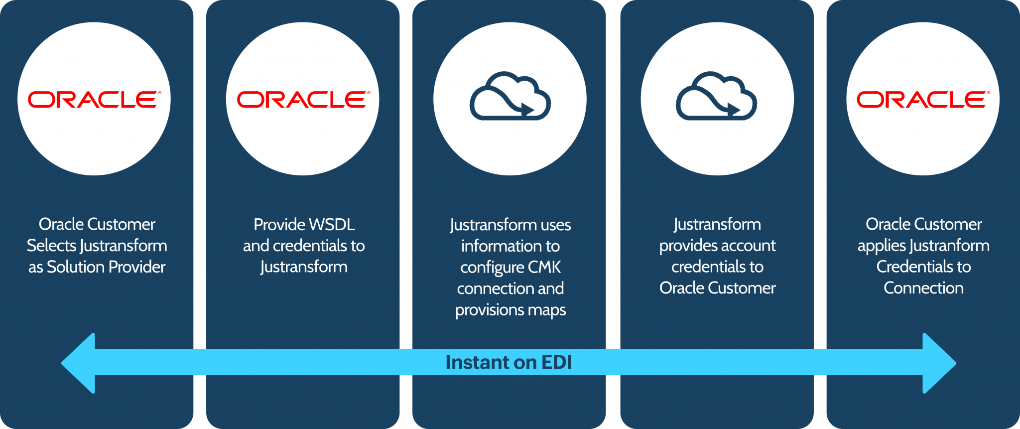 EDI For Oracle Cloud ERP and SCM - Justransform