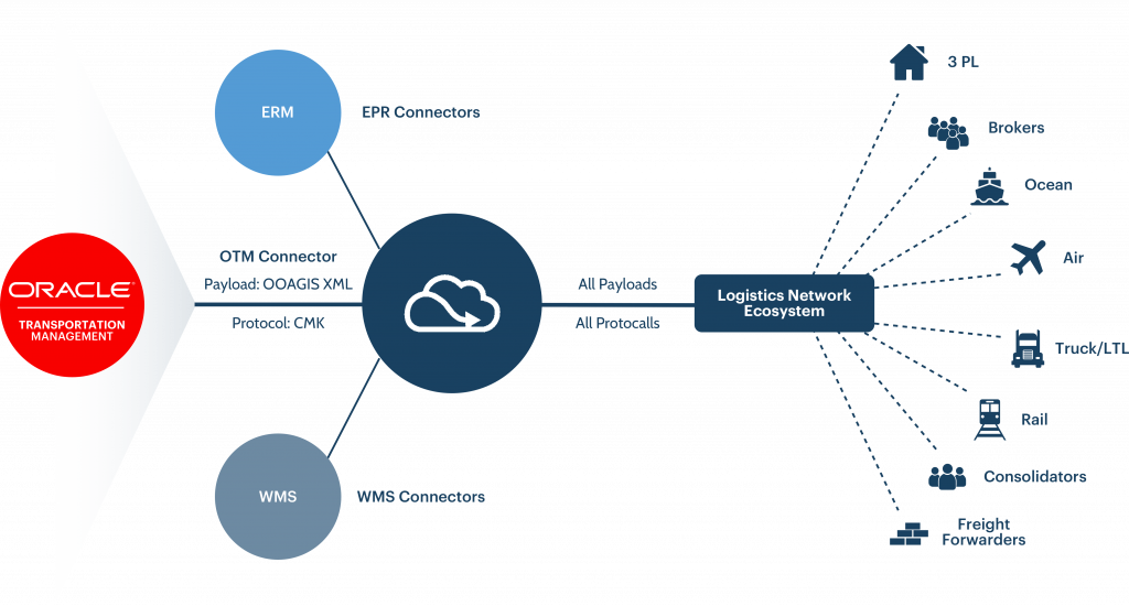 Transportation Management (OTM) - Justransform